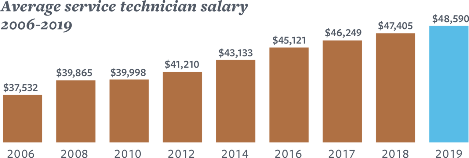 2019 Service Technician Salary Survey – Copier Careers