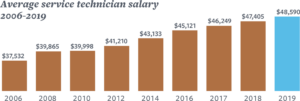 2019 Service Technician Salary Survey – Copier Careers